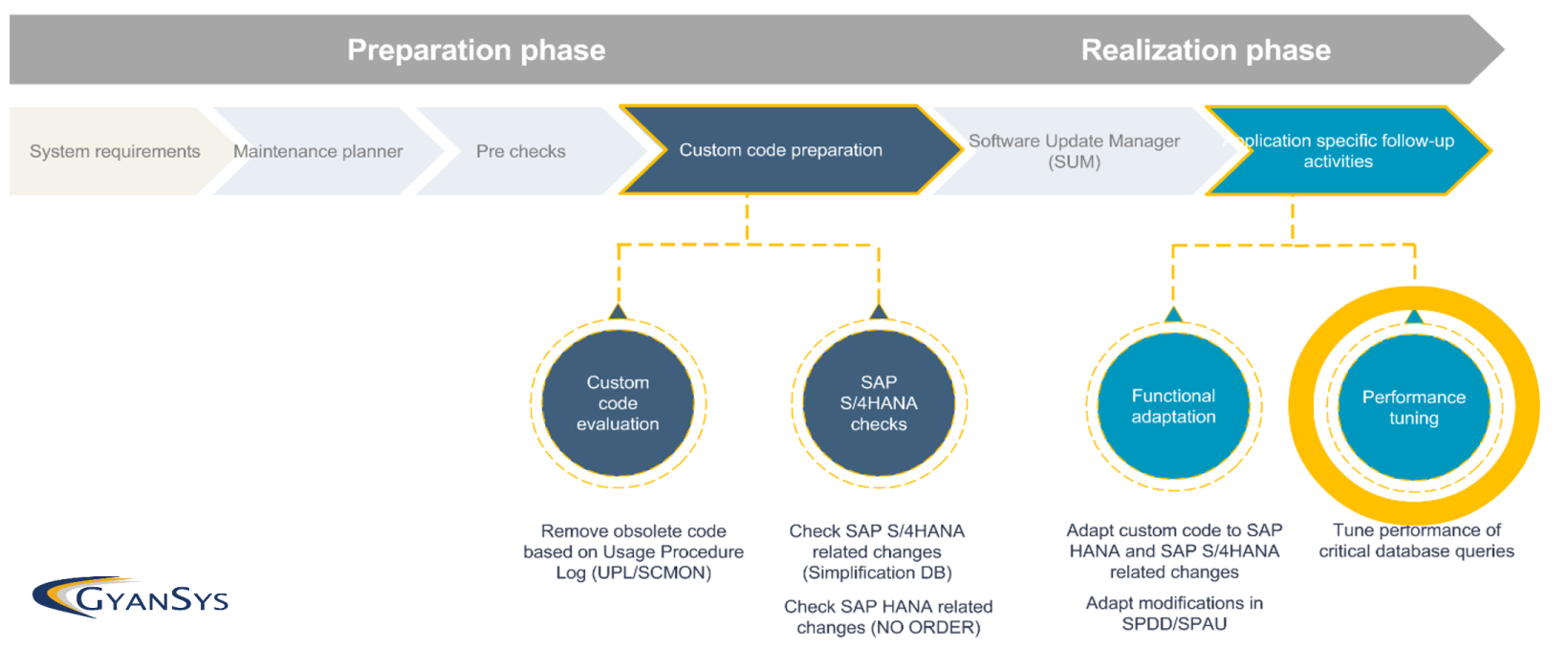 Roadmap to SAP S/4HANA - A Strategy and Approach - GyanSys