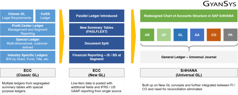 GyanSys Design Thinking: SAP S/4HANA Innovations in Finance - Universal ...