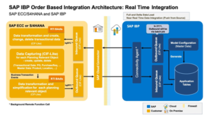 SAP IBP Order-Based Planning – Real Time Integration (RTI) - GyanSys