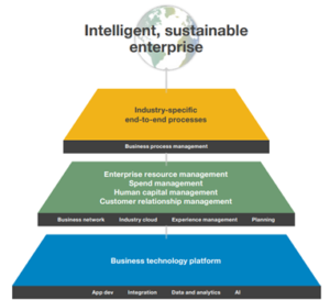 SAP BTP framework for Clean Core - Centralizing your integration ...